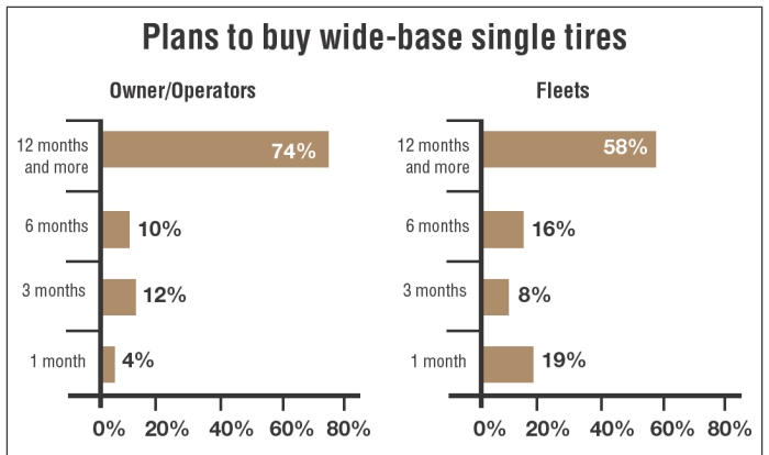 Increased weights coming for super-single tires in Canada - Truck News