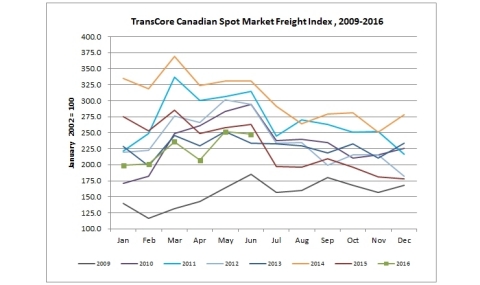 TransCore’s Canadian freight volumes increase - Truck News