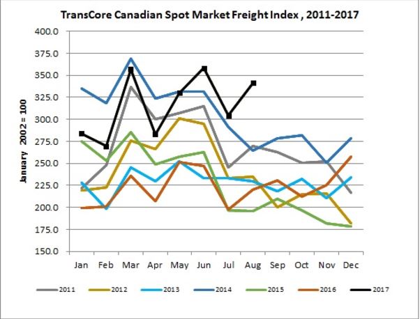 TransCore's Canadian freight volumes improve 55% y-o-y in August ...