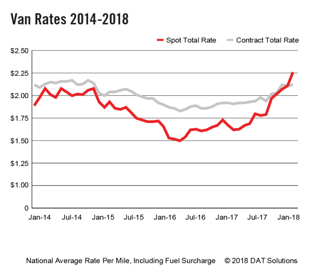 Spot truckload rates on rise in U.S. - Truck News