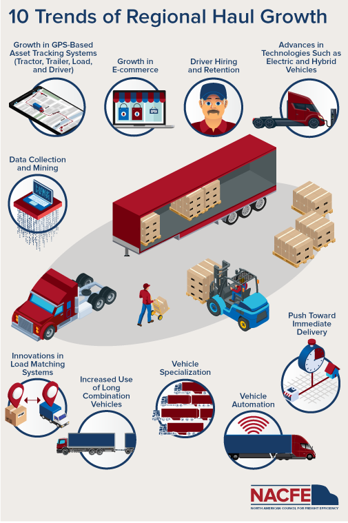 Several trends could lead to more regional hauls: report - Truck News