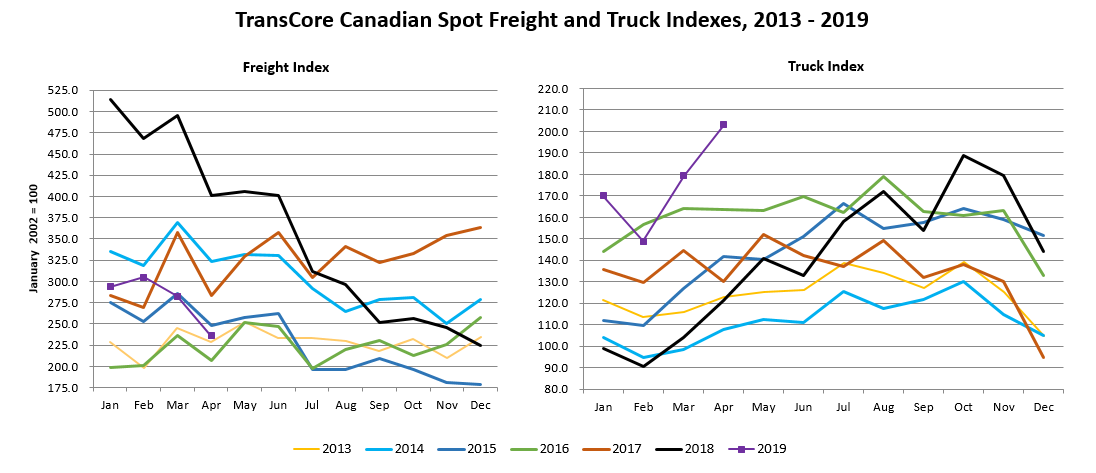 Record number of trucks in Canada’s spot market - Truck News