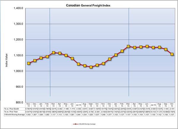 Freight Shipping Costs Decline for Second Straight Month - Truck News