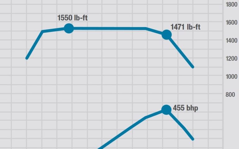 torque-curve-chart - Truck News