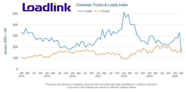 ECONOMIC WATCH: Canadian spot market likely bottomed in April - Truck News