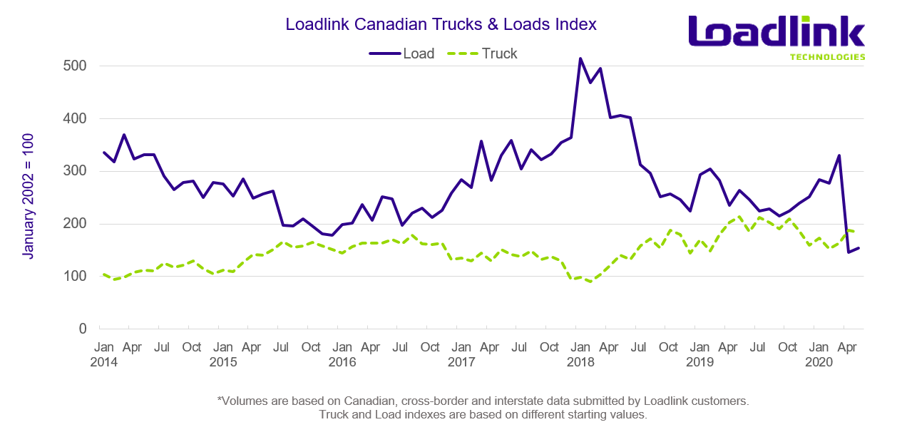 ECONOMIC WATCH: Canadian spot market load volumes recovering - Truck News