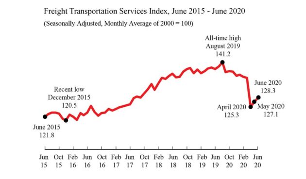 ECONOMIC WATCH: Freight index up in June - Truck News