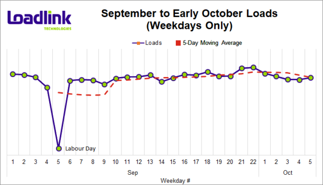 ECONOMIC WATCH: Canadian spot market freight volumes soften slightly in ...