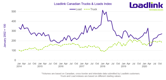 Canadian spot market sets record for monthly load increases - Truck News