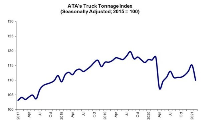 U.S. trucking industry moved 11.84B tons of freight last year - Truck News