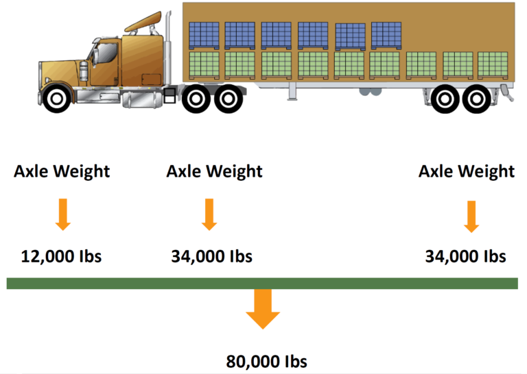 How To Load Trailers And Distribute Weight Highway Driver Leasing How To Load Trailers And Distribute Weight Highway Driver Leasing