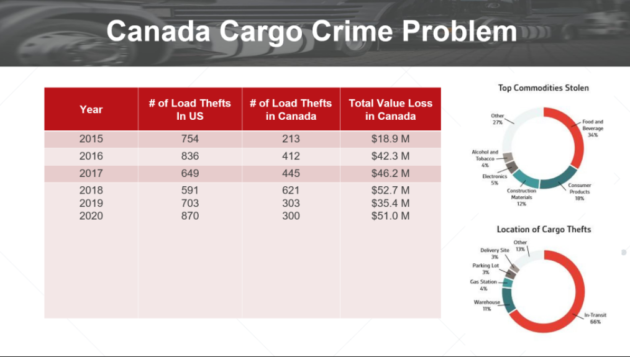 Be proactive to stop cargo theft, expert says - Truck News