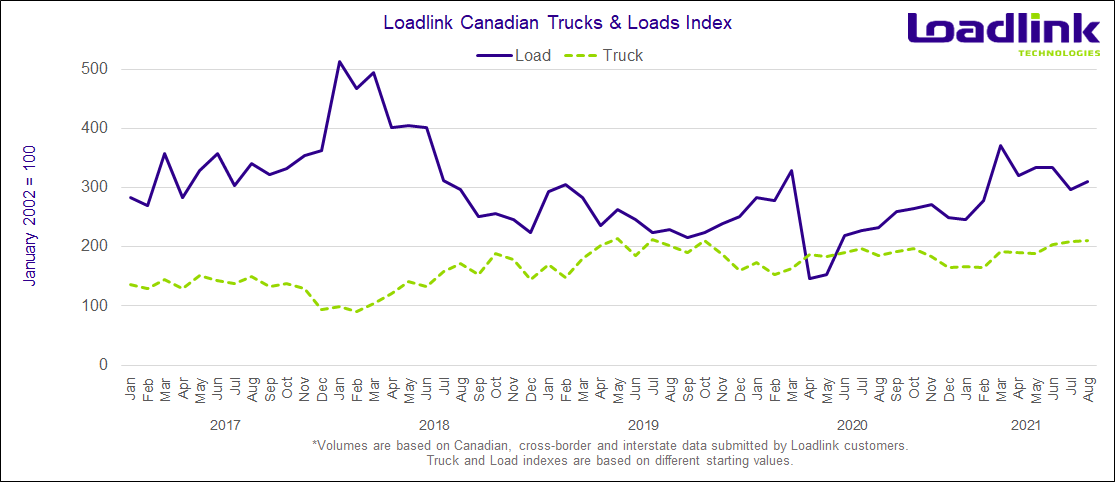 Quebec leads Canada’s spot market growth in third quarter - Truck News