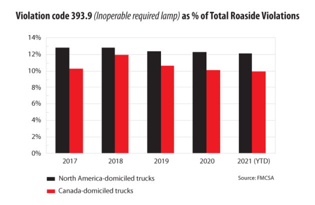 Why do lighting violations continue to be so prevalent? - Truck News