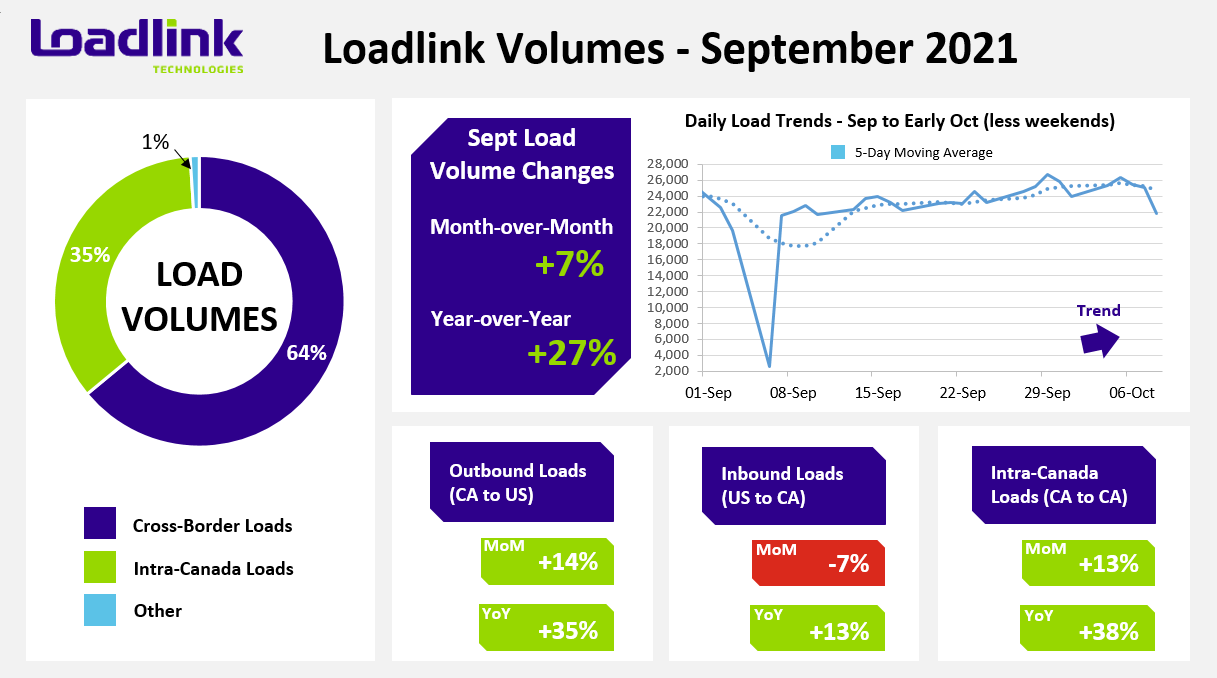 Record-setting September for Canada’s spot market - Truck News