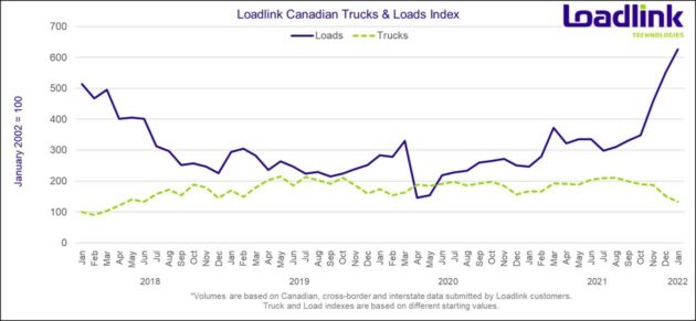 Canada’s spot market load volumes ‘literally off the charts’ - Truck News