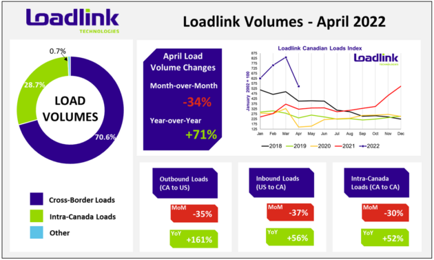 Canada’s spot market cools, but remains stronger than in past years ...