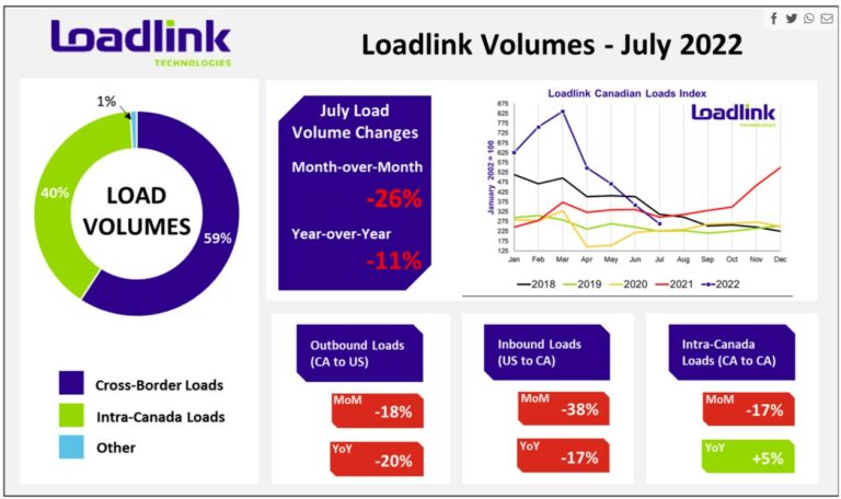 Canadian spot market dipped 26% in July: Loadlink - Truck News