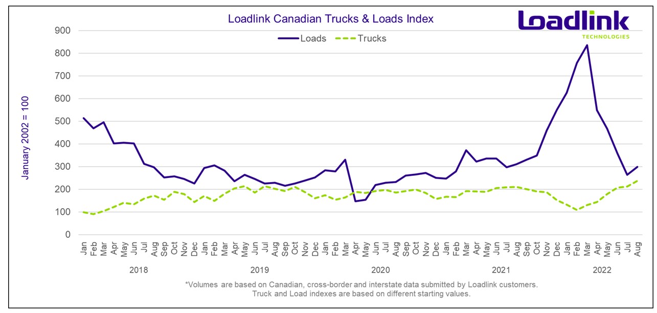 Canadian spot market up 13% in August: Loadlink - Truck News