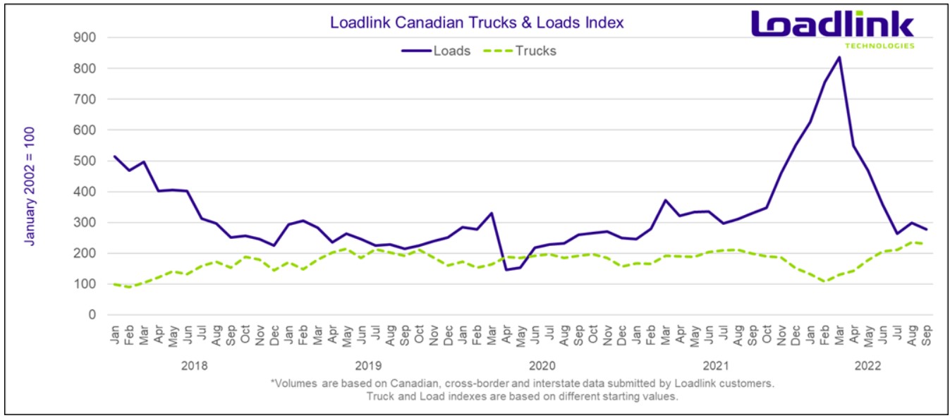 Canadian spot market drops 7% in September: Loadlink - Truck News