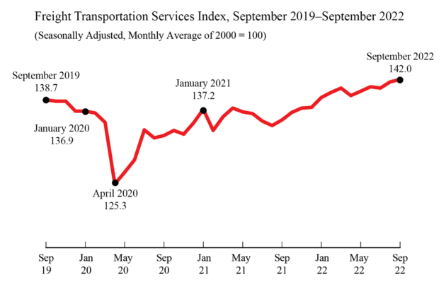 For-hire freight continues to grow in U.S. - Thedriverdispatch
