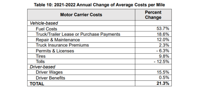 Trucking costs hit record in 2022: ATRI - Truck News