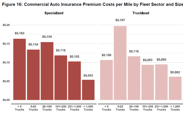 Insurance, driver pay, truck payments drove operational costs up in ...
