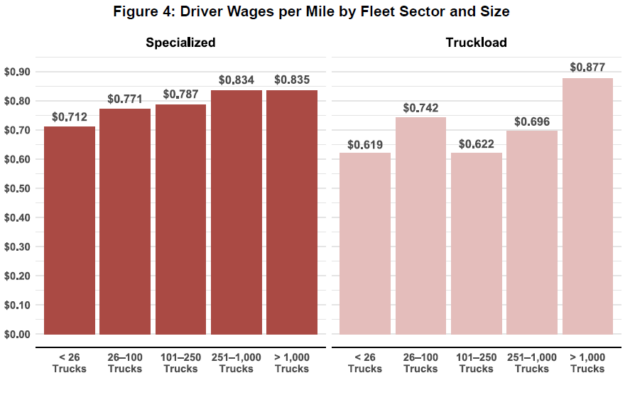Insurance, driver pay, truck payments drove operational costs up in ...