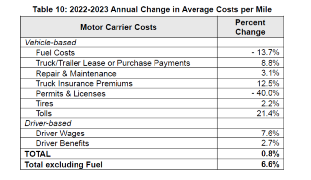 Insurance, driver pay, truck payments drove operational costs up in ...