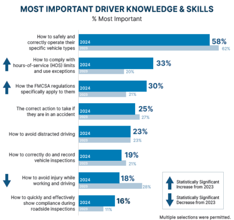 Study finds driver knowledge, safety, compliance are amongst fleet ...