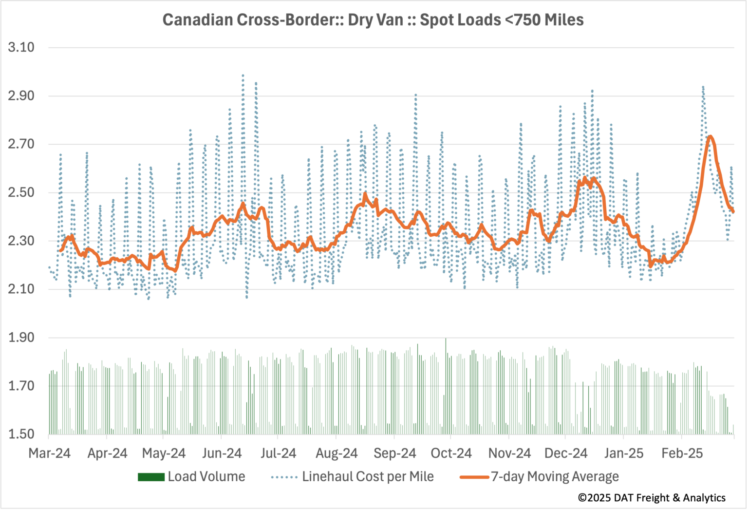 Volatile spot market tells the tale of tariff threats - Truck News